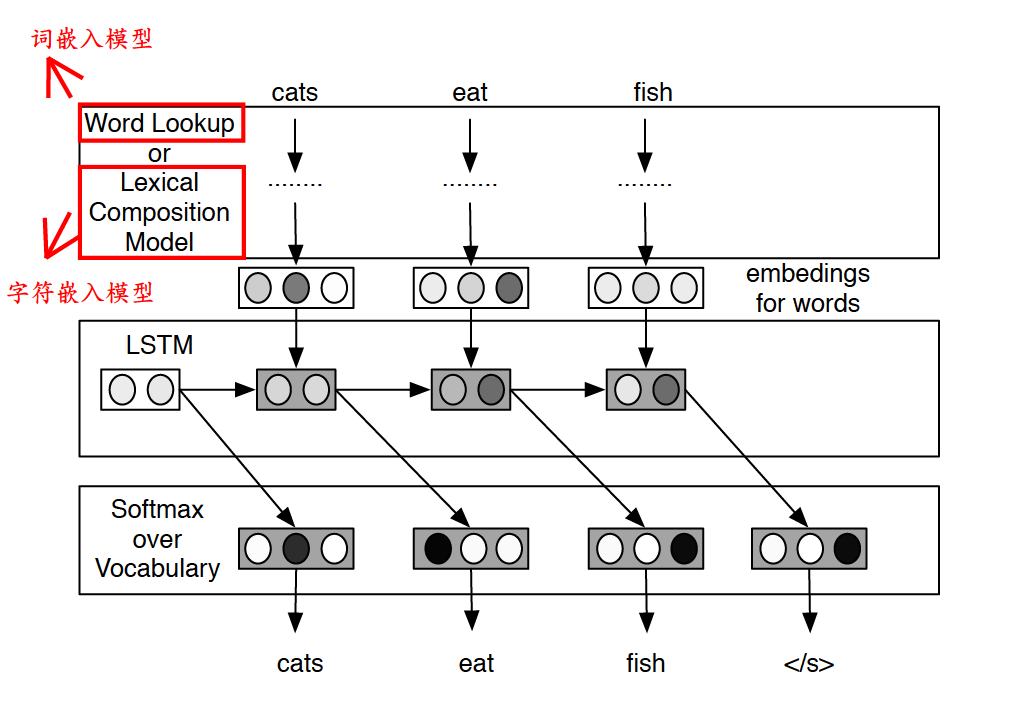 NLP-词向量(Word Embedding)-2015：C2W模型（Character to Word Embedding）【CharacterEmbedding(字符嵌入 ...
