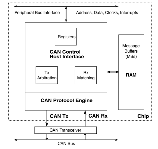 用这种结构做CAN通信数据封装太爽了-CSDN博客