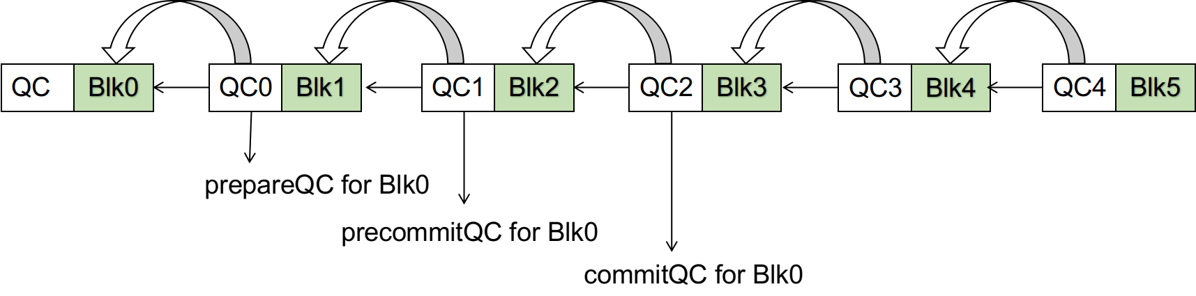 HotStuff共识算法详解_hotstuff算法-CSDN博客