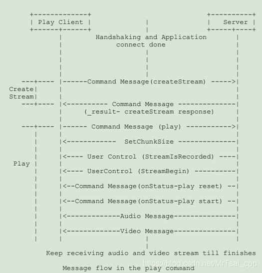 流媒体协议详解：RTSP、RTP、RTCP、SIP、SDP、RTMP、WebRTC、WebSocket-CSDN博客