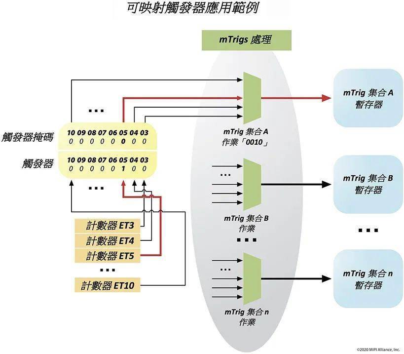 详解第三代射频前端控制规范MIPI RFFE V3.0 打通5G手机射频前端任督二脉_mipirffe的应用领域-CSDN博客