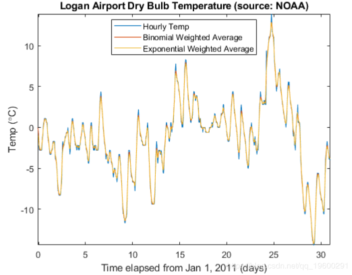 matlab sg滤波平滑,matlab使用移动平均滤波器、重采样和Hampel过滤器进行信号平滑处理..._阿拉灯神丁Vicky的博客-CSDN博客