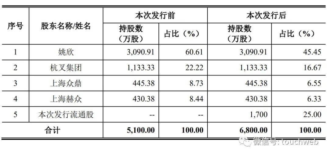 嘉晨智能IPO被终止：曾拟募资5亿 姚欣控制69%股权-CSDN博客