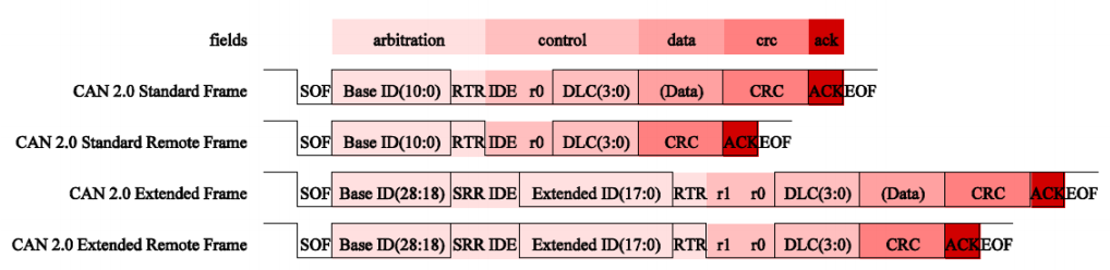 CANBUS介绍_canbus 和can2.0b-CSDN博客
