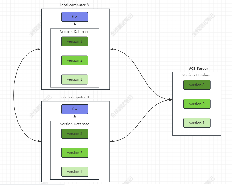 Git必知必会基础（01）：Git简介-CSDN博客