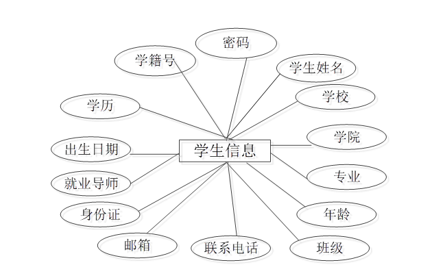毕业生就业信息管理系统基于ssm框架 Mysqljavajsp技术的毕业生就业信息管理系统设计与实现可运行源码数据库设计文档