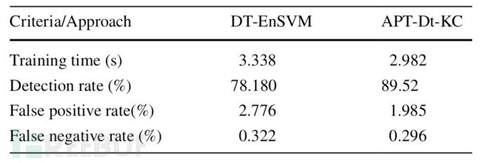 从kill-chain的角度检测APT攻击_kill chain模型-CSDN博客