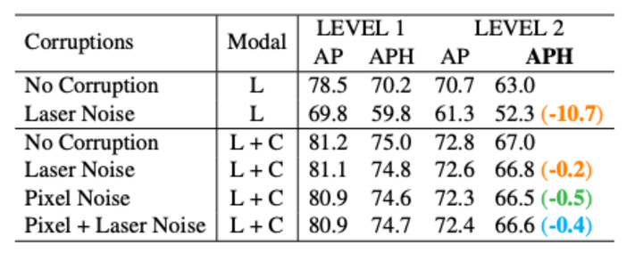 【多模态融合】DeepFusion: Lidar-Camera Deep Fusion for Multi-Modal 3D Object Detection-CSDN博客