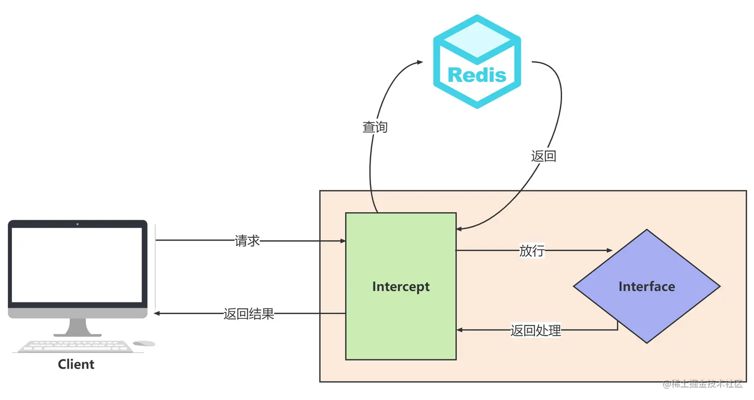 教你如何实现接口防刷 Csdn博客