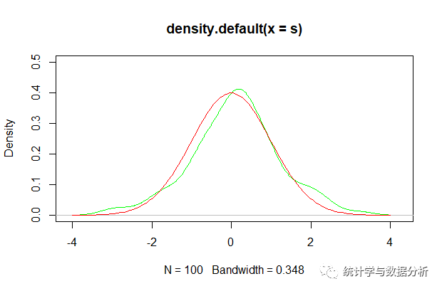Python画正太分布曲线图细高判断一组数据是否来自正态分布 Csdn博客