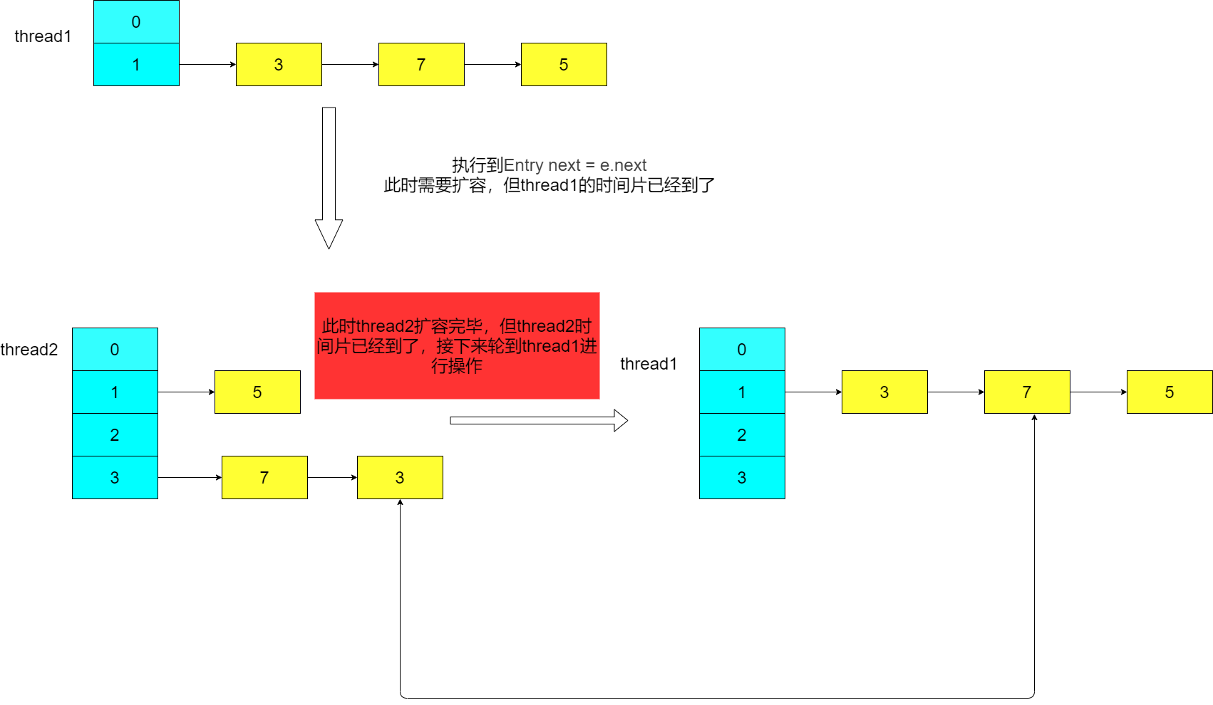 Hashmap为什么在多线程操作下不安全(jdk17和jdk18原因不同)每个线程 New Hashmap 是安全的嘛 Csdn博客