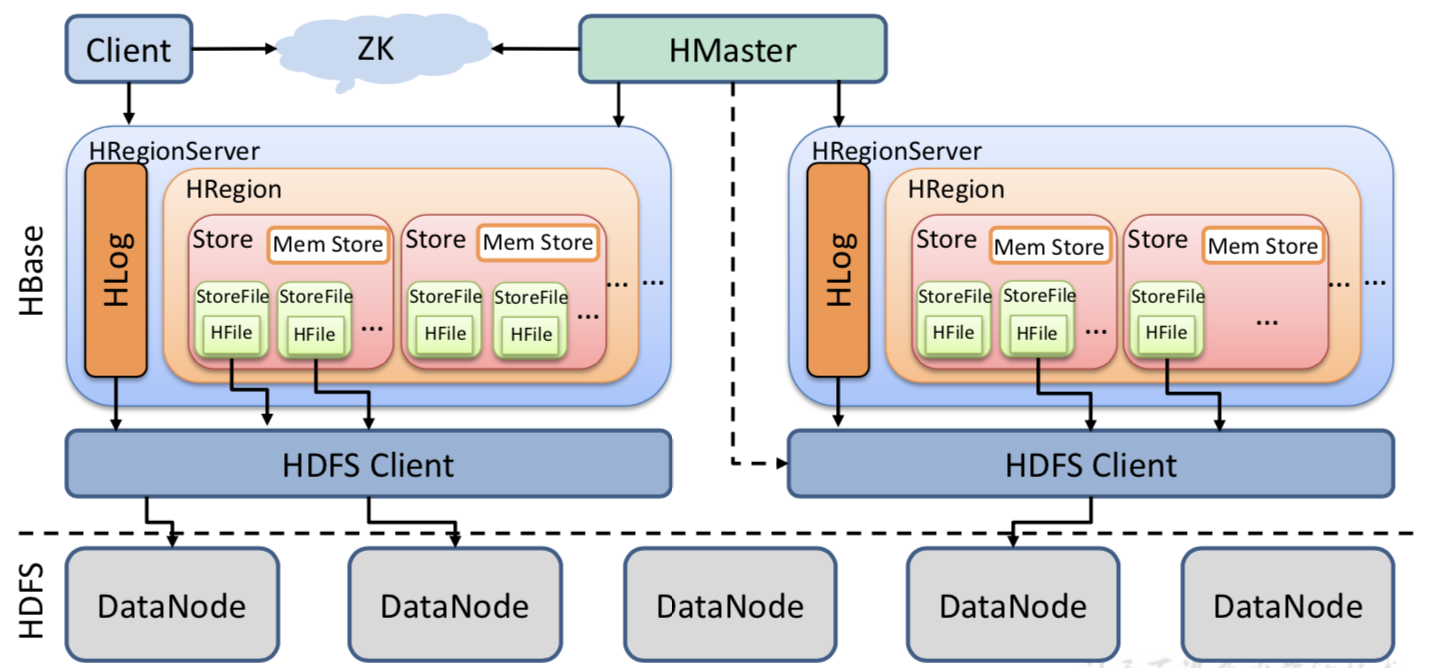 Hbase各个组成部件的功能作用以及架构原理_hbase组件-CSDN博客