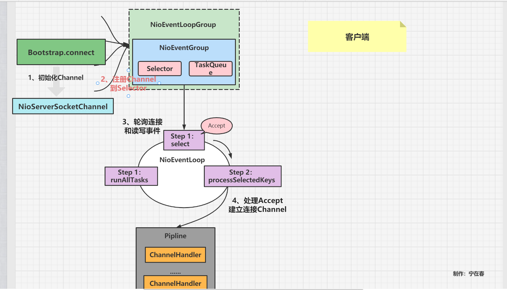 Netty 工作流程 And 核心组件讲解 And 代码案例基于代码讲解各组件的一些流程可以结合流程图和代码来讲解 Csdn博客