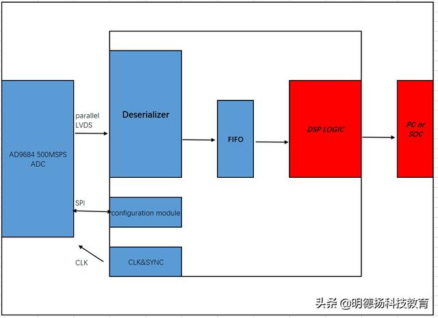 lvds接口_AD9684 高速并行LVDS ADC接口_weixin_39944515的博客-CSDN博客