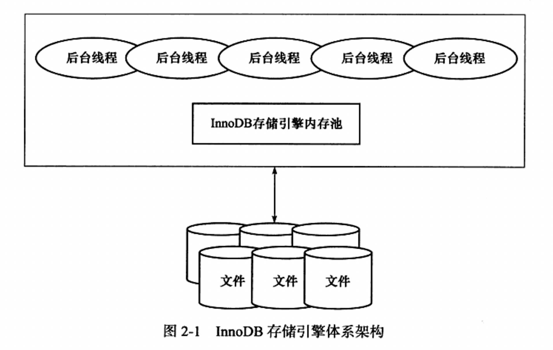 Innodb存储引擎原理（一）_innodb-buffer-page innodb-buffer-page-lru instead-CSDN博客