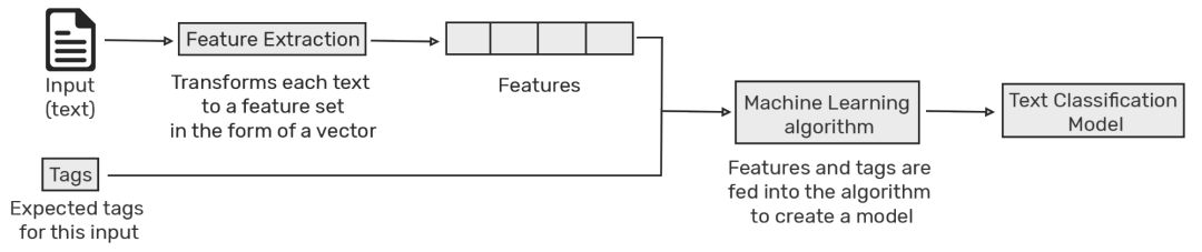 二维特征分类的基础_一文读懂文本分类基线深度模型从fastText、TextCNN、TextRNN、TextRCNN、HAN到Transformer...-CSDN博客