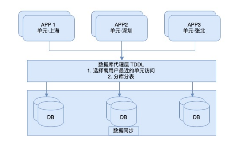【分布式技术专题】「架构实践于案例分析」总结和盘点目前常用分布式技术特别及问题分析分布式常用技术及案例分析 Csdn博客