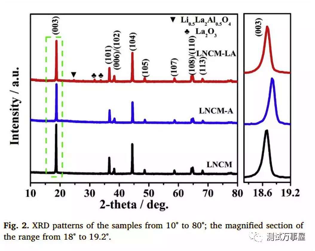 XRD测试在锂离子电池正极中若干应用实例_强衍射峰都是典型的α-nafeo2层状六边形结构-CSDN博客