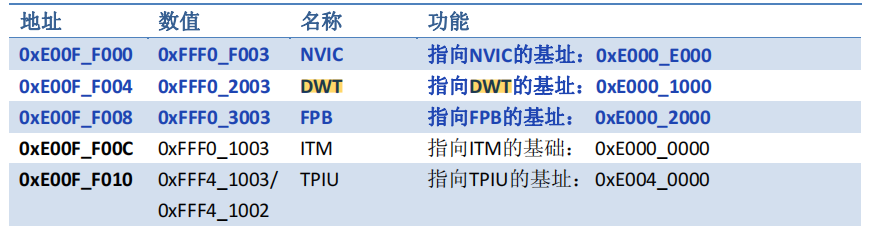 [stm32f1]stm32上的dwt与延时实现 Stm32 Dwt Csdn博客