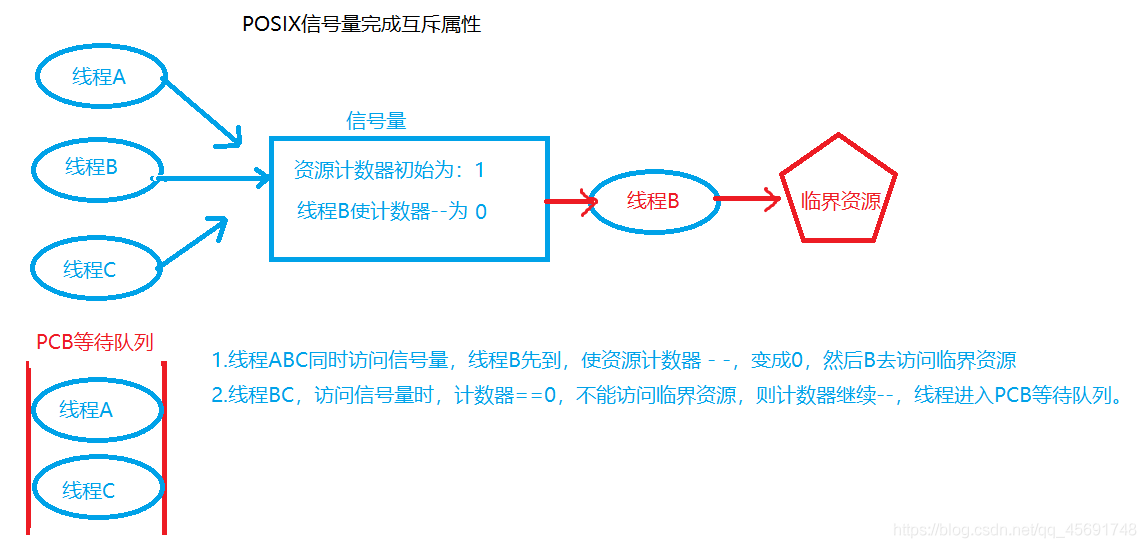Linux带有超时等待的信号量【linux】posix信号量，线程的二义性一次解决！！ Csdn博客 