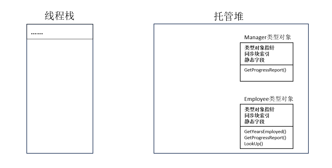 CLR via C#（二）线程栈与托管堆_c#线程栈大小-CSDN博客