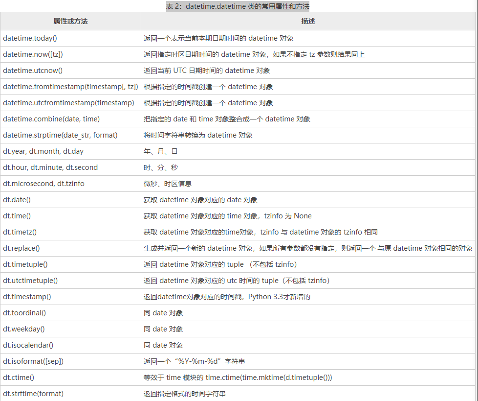Python Datetime模块常用方法python中datetime模块常用方法 Csdn博客