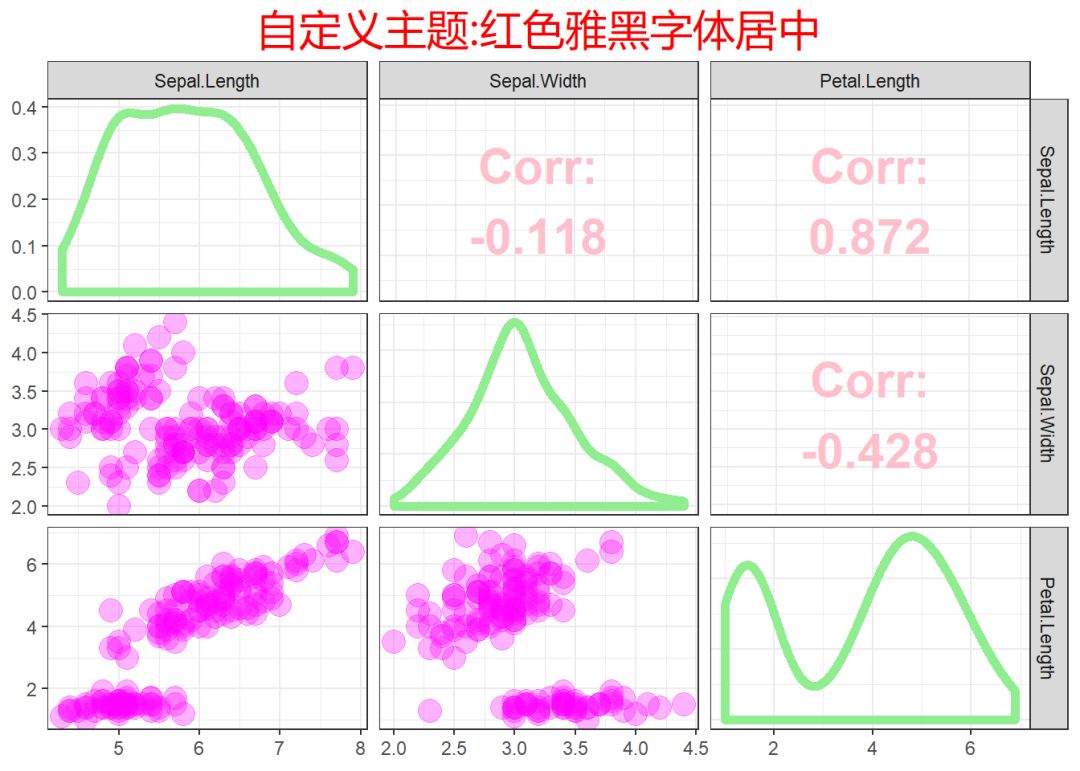 GGally与pairs相关关系图_史上最全（二）-CSDN博客