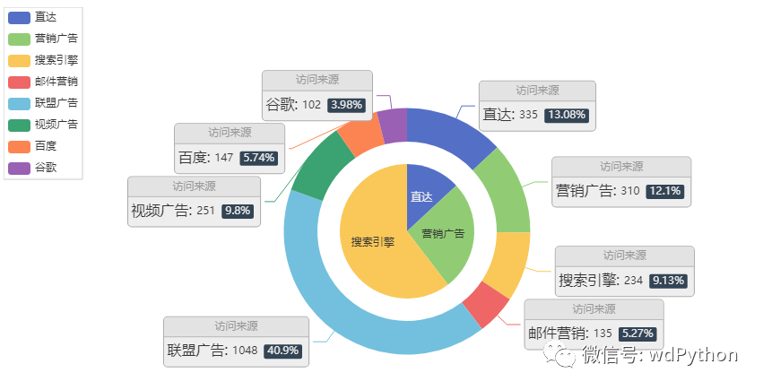 Python源码:使用pyecharts画饼状图pyecharts 基本图表之饼图 Csdn博客 6849
