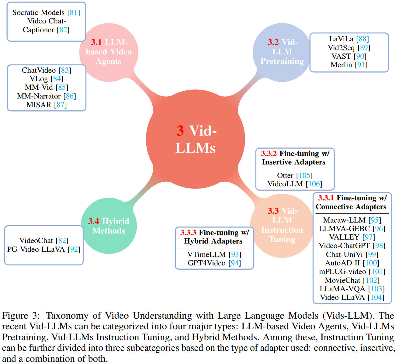 视频理解大模型调研论文《Video Understanding with Large Language Models: A Survey》简要 ...