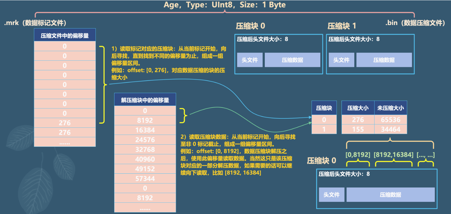 26-ClickHouse使用、MergeTree的读写流程和六种常用表引擎_clickhouse在merge什么-CSDN博客