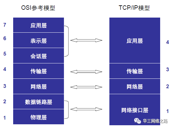 第2章 OSI 参考模型与TCP/IP 模型-H3C认证网络工程师(H3CNE)_osi 参考模型是对发生在网络设备间的信息传输过程的一种理论化描述,并且定义了如-CSDN博客