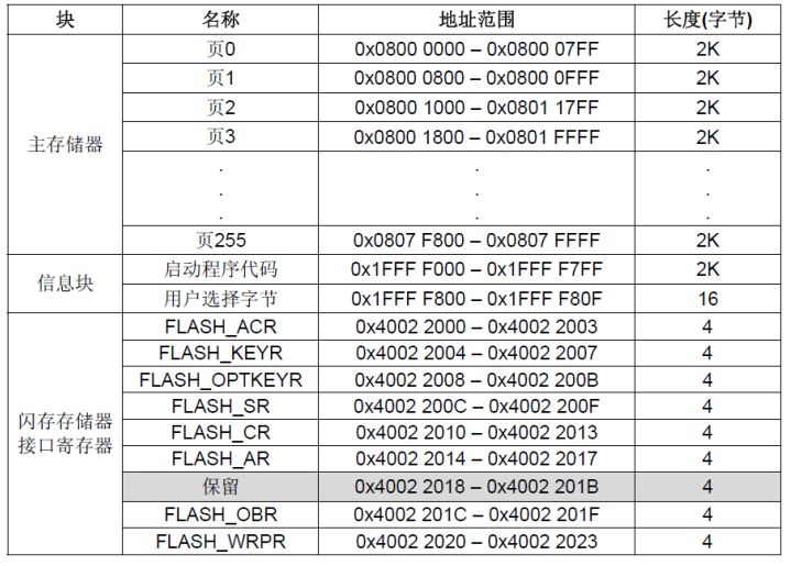 一步一步实现stm32 Fota系列教程之stm32 Flash分区说明 源码巴士 