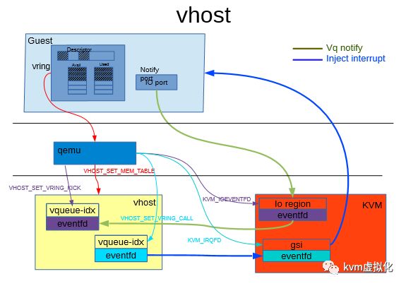 说一说虚拟化绕不开的io半虚拟化_半虚拟化模式-CSDN博客