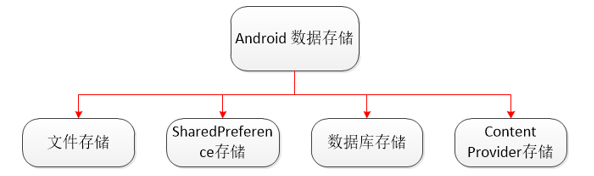 Android应用开发数据库存储android 数据库 Csdn博客