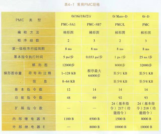 发那科pmc地址分配_发那科：IO配置调试-CSDN博客