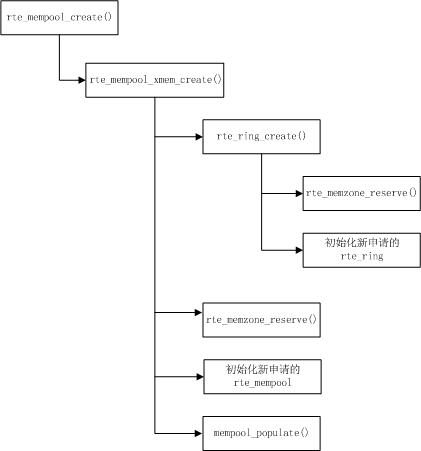 DPDK内存管理方法及rte_mempool和rte_ring的使用_dpdk mempool ring-CSDN博客