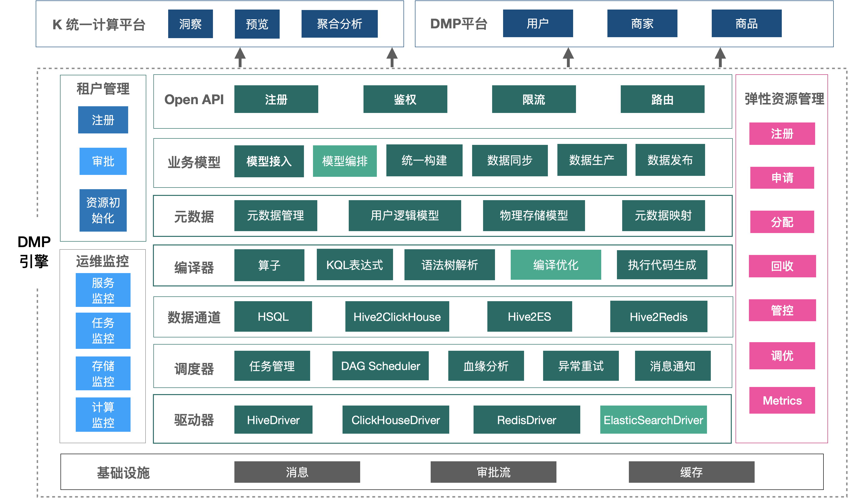 DMP 数据管理平台极简教程 ( Data Management Platform )-CSDN博客