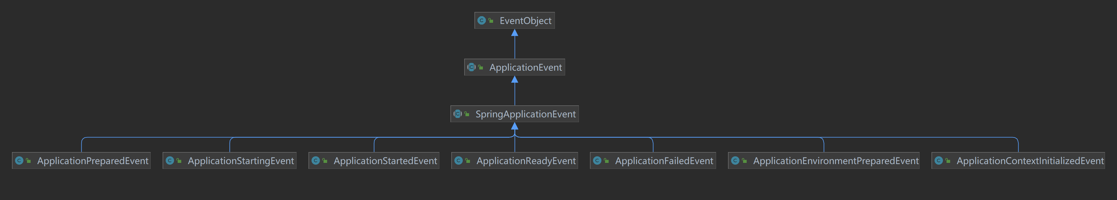 5【springboot源码】springboot监听机制分析springboot监听文件内容变化 Csdn博客