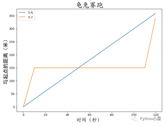 Python使用matplotlib绘制龟兔赛跑中兔子和乌龟的行走轨迹 Csdn博客