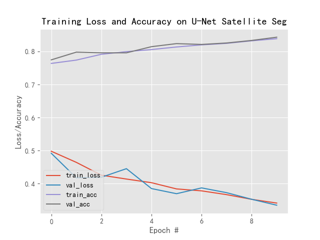 unet-keras完整训练流程_step unet-CSDN博客