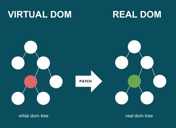 虚拟dom 理解虚拟dom Csdn博客