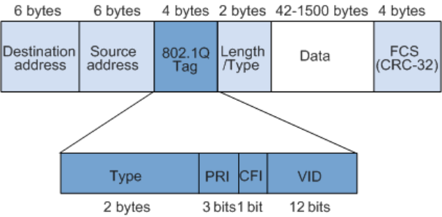 【计算机网络安全技术】Day02-Trunk_trunk口发送数据有tag吗-CSDN博客