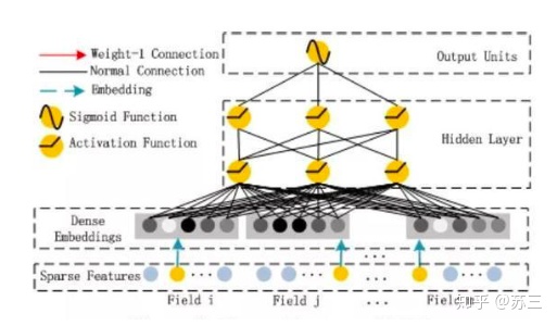 embedding层_【预估排序】Embedding+MLP: 深度学习预估排序通用框架(一)-CSDN博客