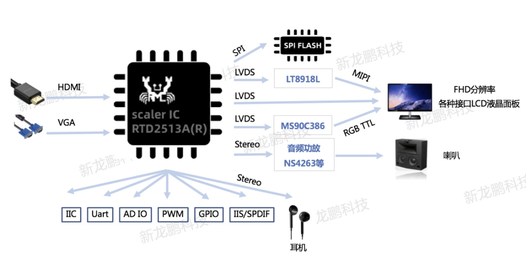 瑞昱Realtek显示类芯片-简介V2.0_rtd2513a-CSDN博客