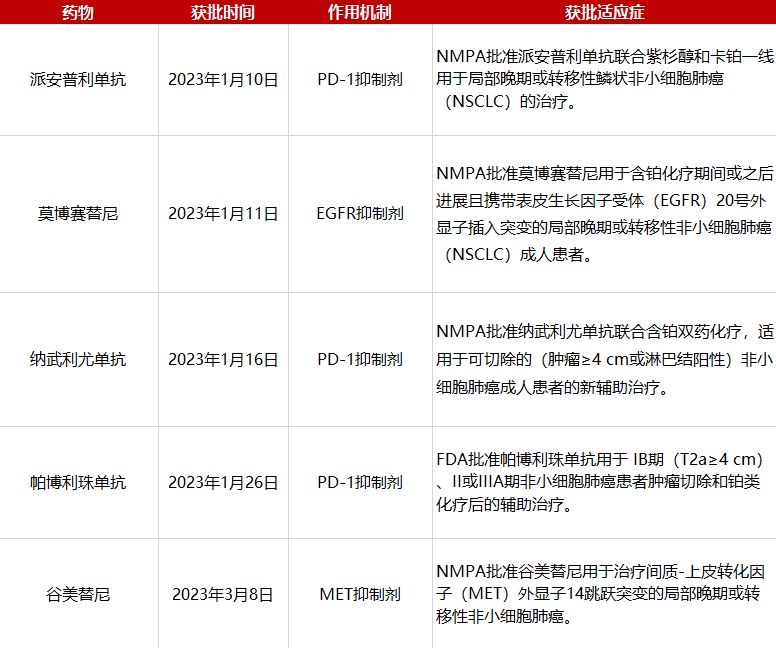 求臻医学季度盘点 实体肿瘤FDA/NMPA新获批抗癌药物/适应症盘点-CSDN博客