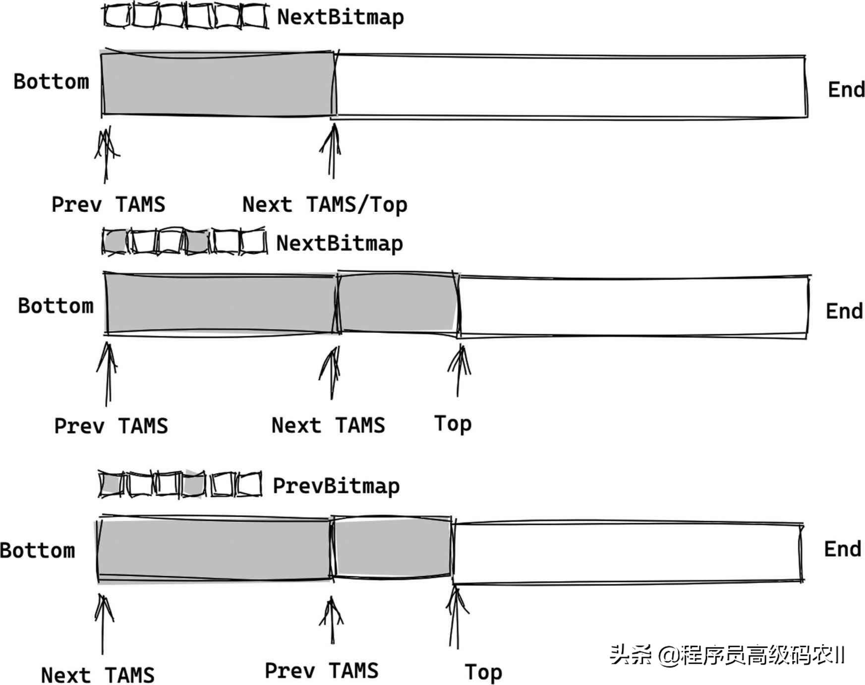 深入解析java虚拟机：Mixed GC（混合回收）G1独有的回收策略-CSDN博客