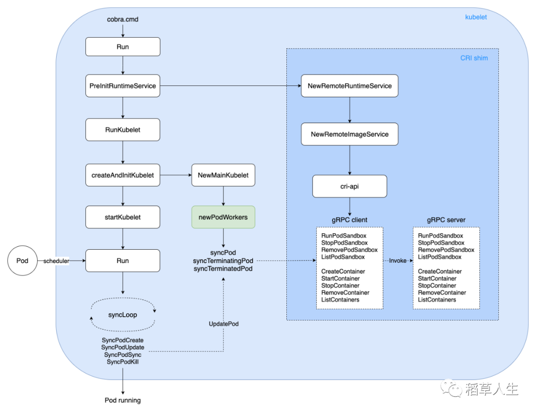 浅谈 K8s CRI_热爱coding的稻草的博客-CSDN博客
