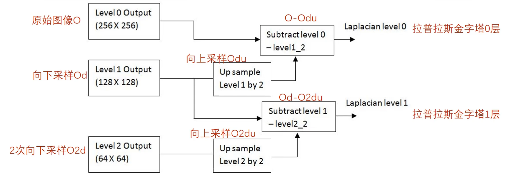 Python机器视觉 Opencv进阶核心 图像金字塔高斯金字塔与拉普拉斯金字塔图像拉普拉斯金字塔 Python Csdn博客