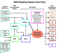 大气科学领域必备的模型软件汇总丨WRF、WRF-CMAQ、WRF-Chem、WRF-Hydro、WRF DA、PMF、MCM、CAMx、SMOKE、CMIP6等_空气质量模型软件-CSDN博客