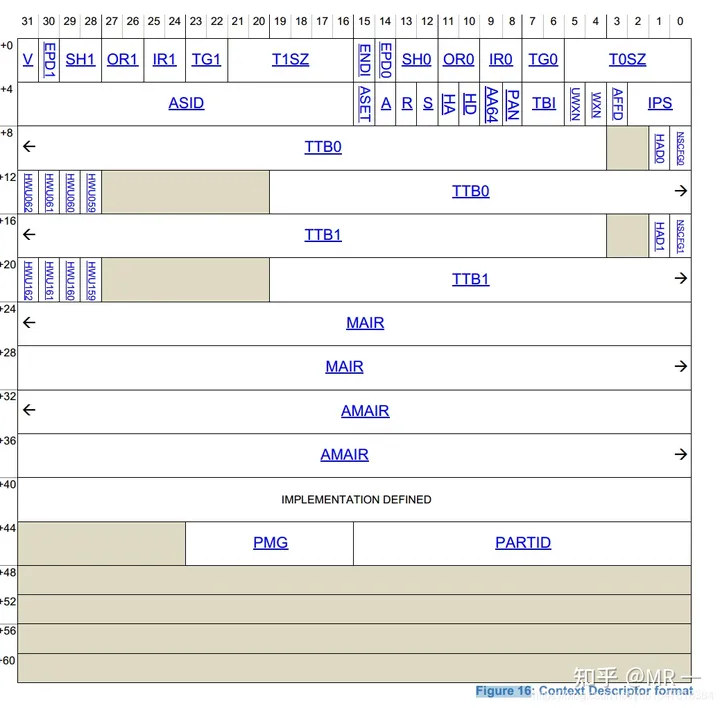 Cache memory 、VA to PA、MMU 和 IOMMU/SMMU 总结_smmu tbu-CSDN博客